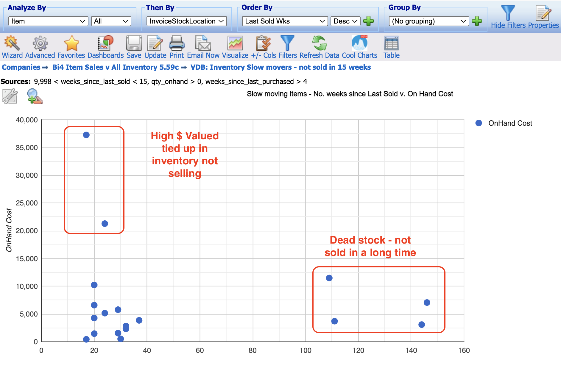 Inventory Slow Movers – BI4Cloud Help Centre